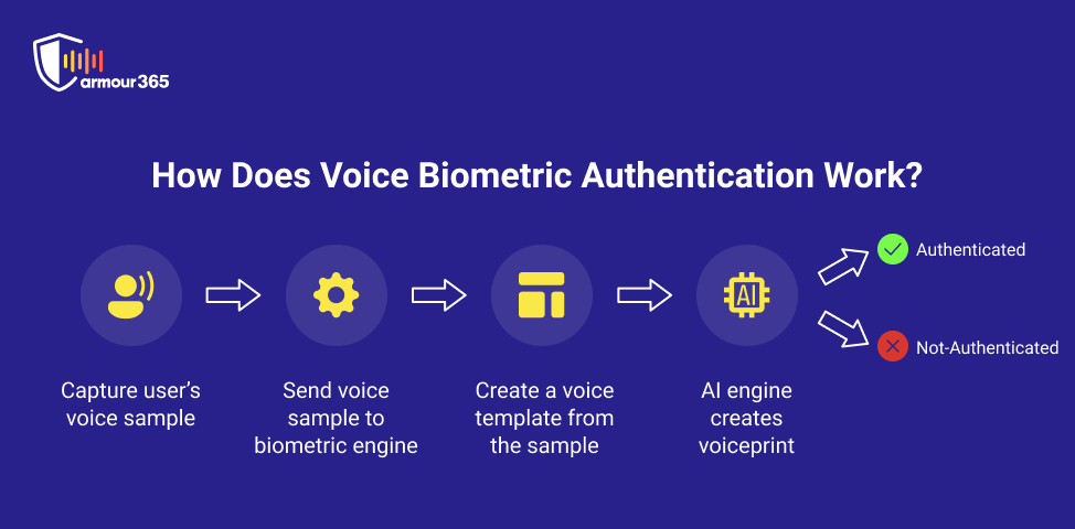 How Does Voice Biometrics Work A Detailed Explanation